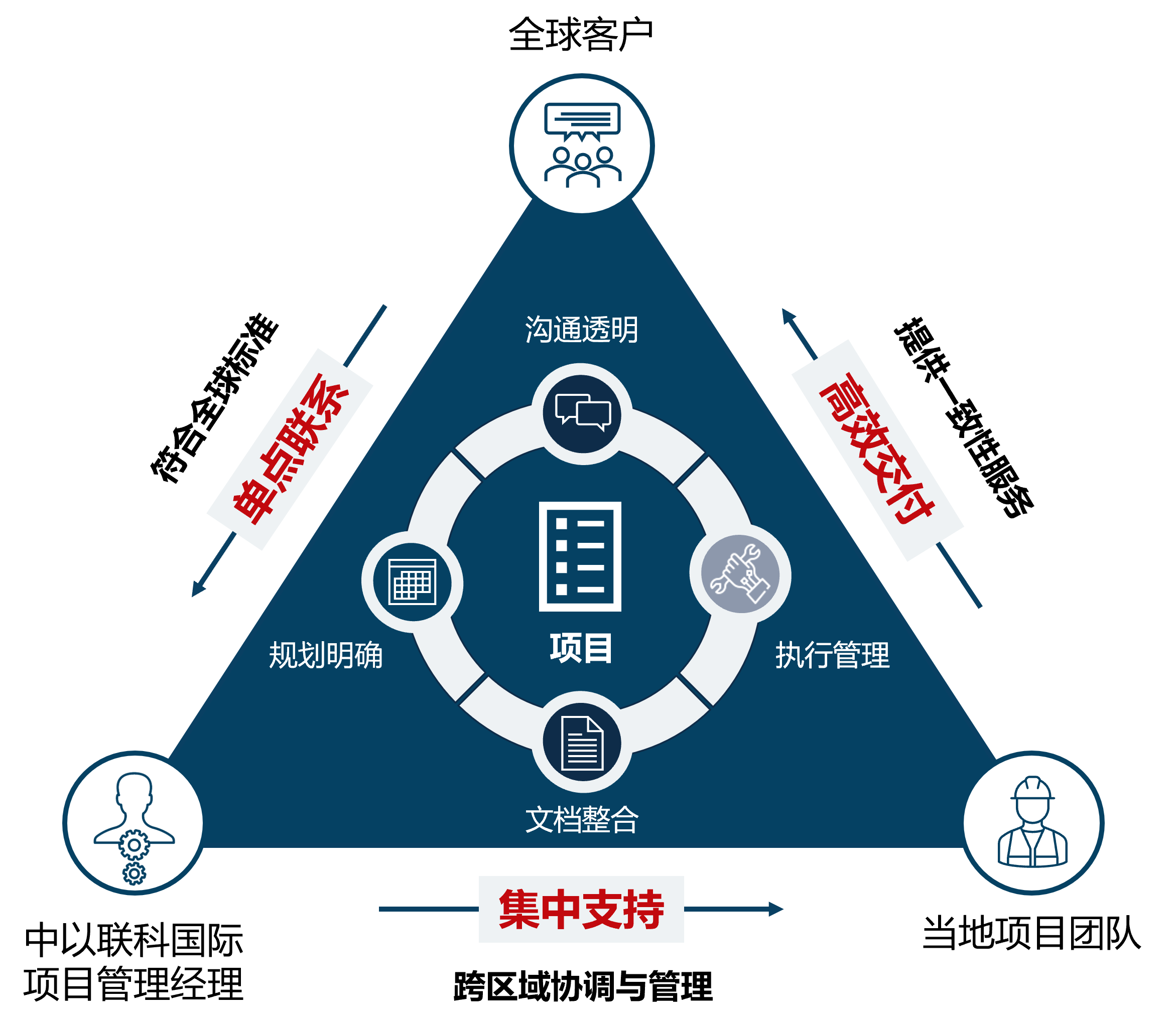 国际项目管理 - 中以联科 Convergint